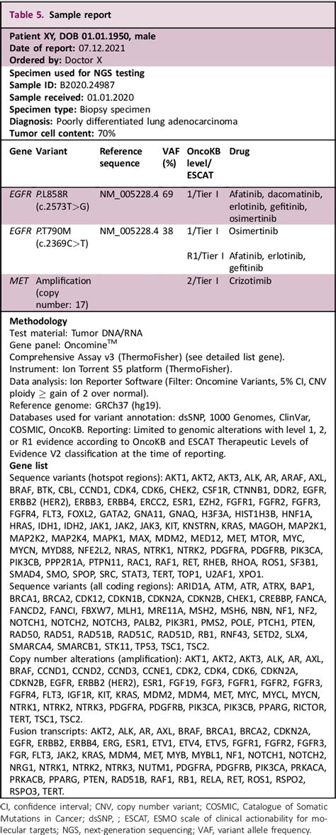 Table 5 From How To Read A Next Generation Sequencing Report—what