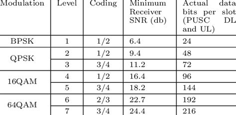 Minimum Receiver Snr Required To Use In Amc And Their Bitrates Per
