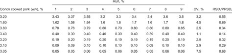 Reproducibility Within A Single Run N 9 Download Table
