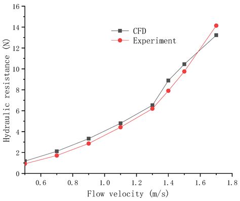 Jmse Free Full Text A Multi Objective Optimization Of The Anchor Last Deployment Of The