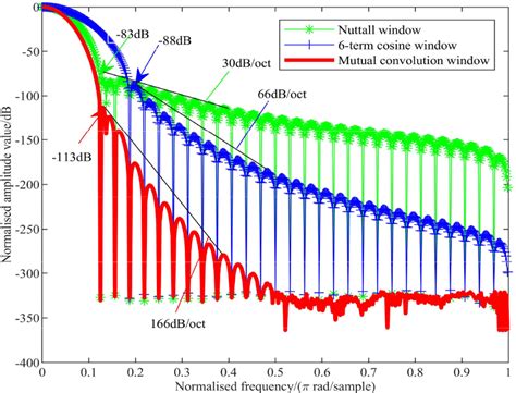 normalised logarithmic spectrum comparison diagram download scientific diagram