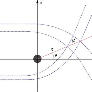 Particles Collision With Impact Parameters Equal To R And R Accretion Download Scientific