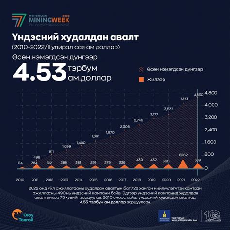 Уул уурхайн долоо хоног арга хэмжээний хүрээнд Монгол Улсын уул уурхайн салбартай холбогдолтой