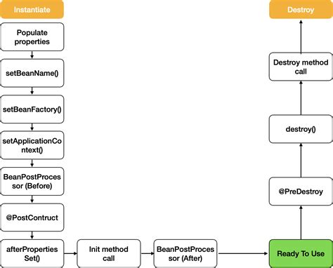 Scope Spring Bean Life Cycle