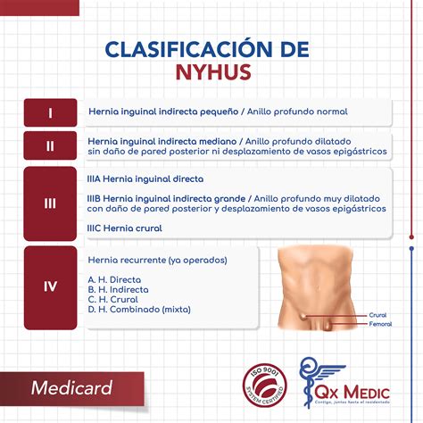 Grupo Qx Medic Medicard Clasificación De Nyhus 🤓 Facebook