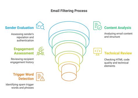 Spam Trigger Words To Avoid In Emails