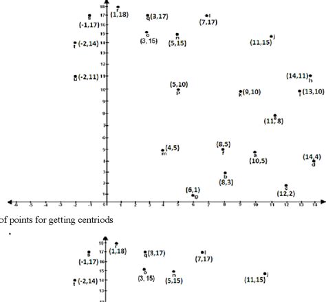 Figure 1 From Improved K Means Clustering Algorithm By Getting Initial