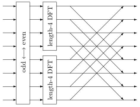 Review Of The Discrete Fourier Transform And Fft By OpenStax Page Jobilize