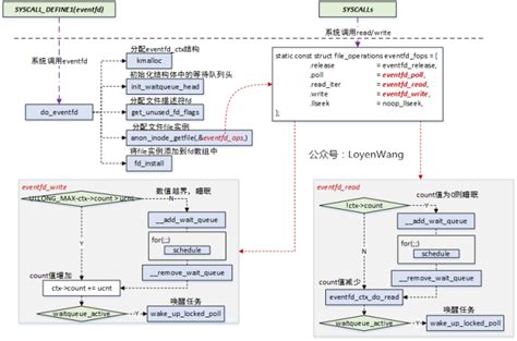 深入分析linux虚拟化kvm Qemu之ioeventfd与irqfd Csdn博客 深入分析linux虚拟化kvm Qemu之ioeventfd与irqfd Csdn博客