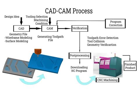 Cnc Machining Techniques Materials And Industry Applications