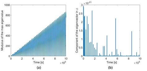 The Maximum Eigenvalue Of M T And The Corresponding Eigenvector