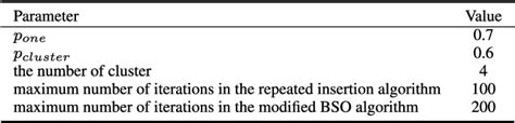table 1 from a hybrid brain storm optimization algorithm for dynamic vehicle routing problem