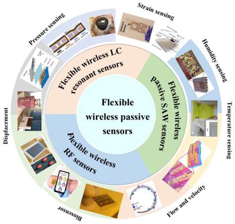 Soft Wireless Passive Chipless Sensors For Biological Applications A