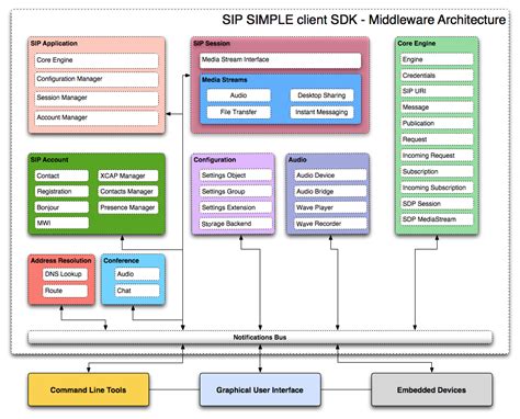 Sipmiddlewareapi Sip Simple Client Sdk Ag Projects