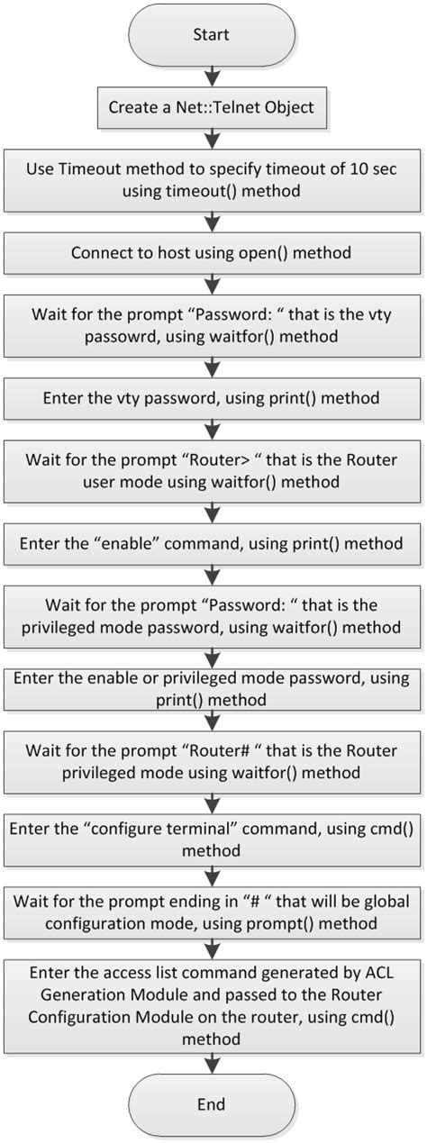 Router Configuration Module Download Scientific Diagram