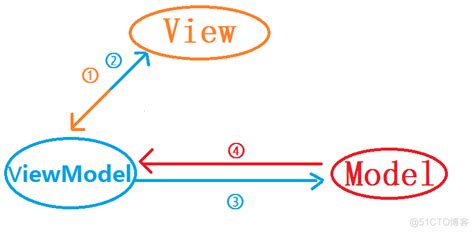 Android Java版mvi架构demo 安卓mvvm架构冷月星的技术博客51cto博客