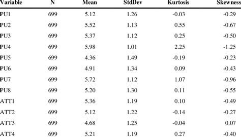 Descriptive Statistical Analysis Table Download Scientific Diagram