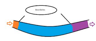 Boundary Value Analysis