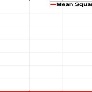 Mean Square Error Of Neural Network Controller During Download Scientific Diagram