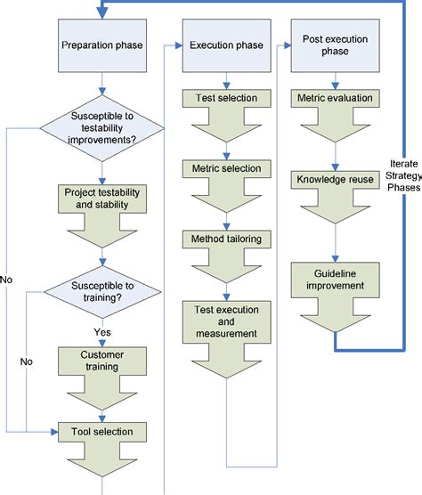 Figure 1 From An Automated Testing Strategy Targeted For Efficient Use