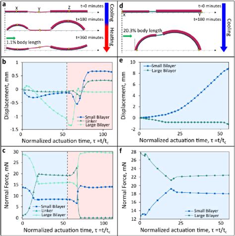 Finite Element Analysis Of The Two Segment Robot With A Flexible Download Scientific Diagram