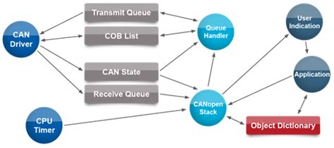 emotas CANopen Master Slave Stack บรษท เทคสแควร จำกด