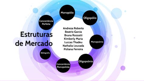 Estruturas De Mercado By Beatriz Garcia On Prezi