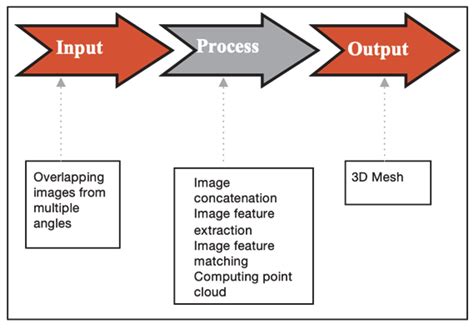 Photogrammetry Workflow Process Model Stage 1 Of 3d Ar Pipeline Download Scientific Diagram