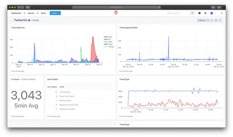 Real Time Analytics And Monitoring Dashboards With Kafka And Rockset