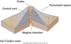 Cinder Cone Volcano Diagram Labeled