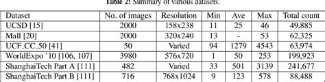 A Survey Of Recent Advances In Cnn Based Single Image Crowd Counting And Density Estimation