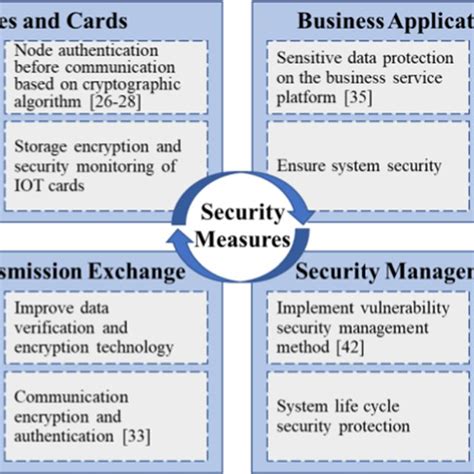Security Measures Of Iot In The 5g Era Download Scientific Diagram