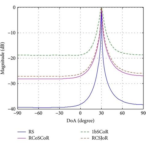 music results under snr 5 db a and 20 db b download scientific
