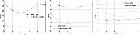 prediction performance of mfe under different lstm layers in nasa [38