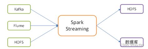 大数据开发之spark（spark streaming） 初学教程