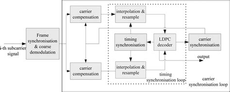 Robust Algorithm For High‐dynamic And Low‐signal‐to‐noise Ratio Signal Reception In Deep Space
