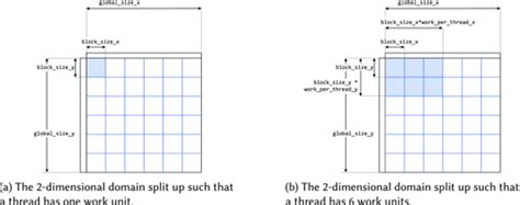 Optimization Techniques For Gpu Programming Acm Computing Surveys