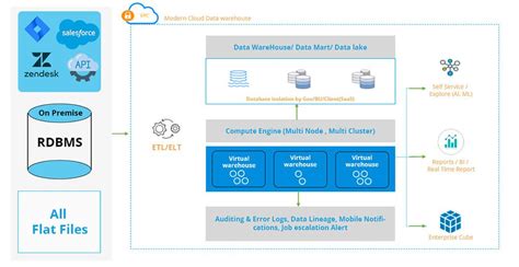 Data Loading Into Snowflake Using Matillion With Meta Data Driven