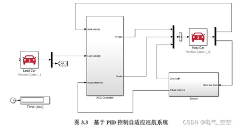 汽车自适应巡航系统控制策略研究 mpc控制自适应巡航 csdn博客