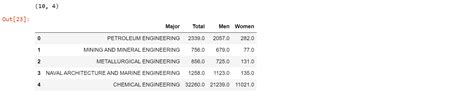 How To Filter Pandas Dataframe Simple Methods For Beginners Codeforgeek