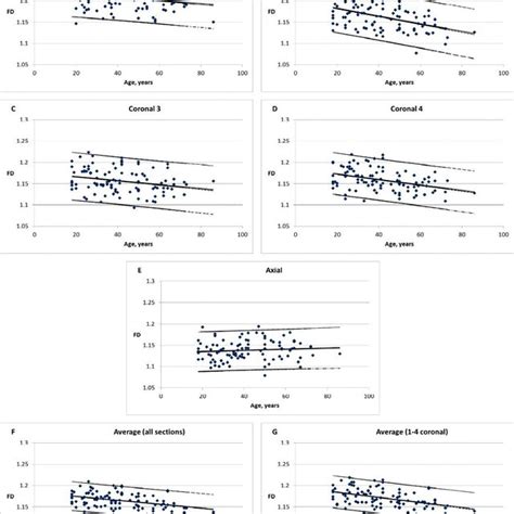 Distribution Of Fractal Dimensional Fd Values Of Different Parts Of
