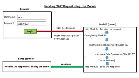 Rahul Kumar On Linkedin Webdevelopment Nodejs Servermodule