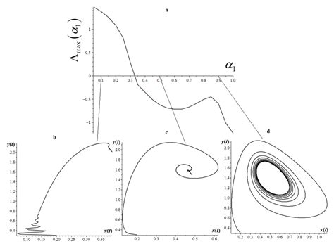A Spectrum Mle Λ Max α 1 B Phase Trajectory For α 1 01