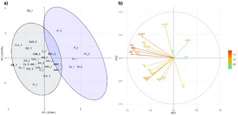 Principal Component Analysis Based On 19 Agro Morphological Traits A Download Scientific