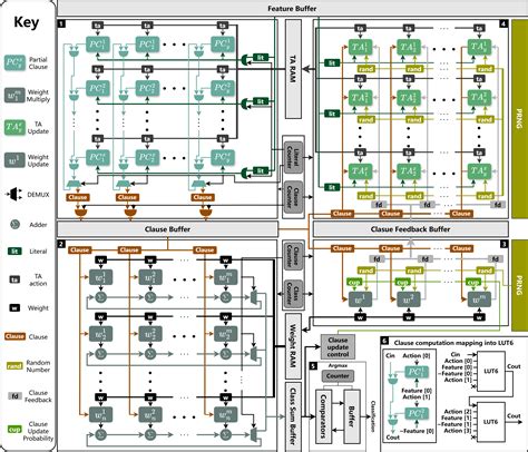 Dynamic Tsetlin Machine Accelerators For On Chip Training At The Edge