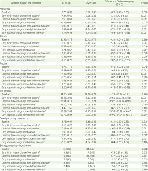 Generalized Estimating Equations Models Parameter For Pelvic Floor