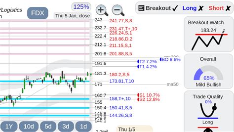 Fdx Fedex Stock Rtechnicalanalysis