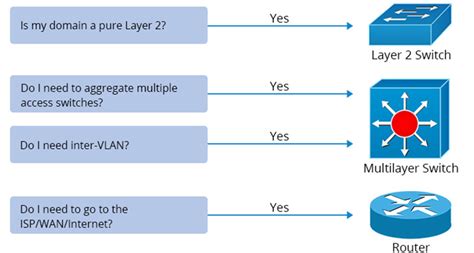 Differences Between Layer 2 And Layer 3 Switches｜which One Do You Need？ Router Switch Blog