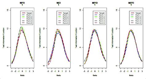 Test Information Curve D 1 Download Scientific Diagram