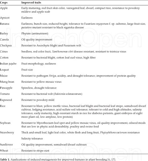Table 1 From Applications Of Ionizing Radiation In Mutation Breeding Semantic Scholar